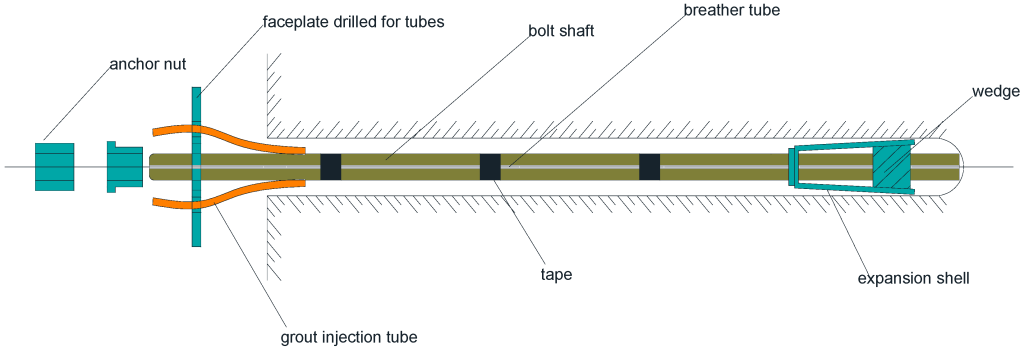 Typr of rock bolts in Tunnel