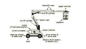 Parts of a Boom Lift – A Comprehensive Guide